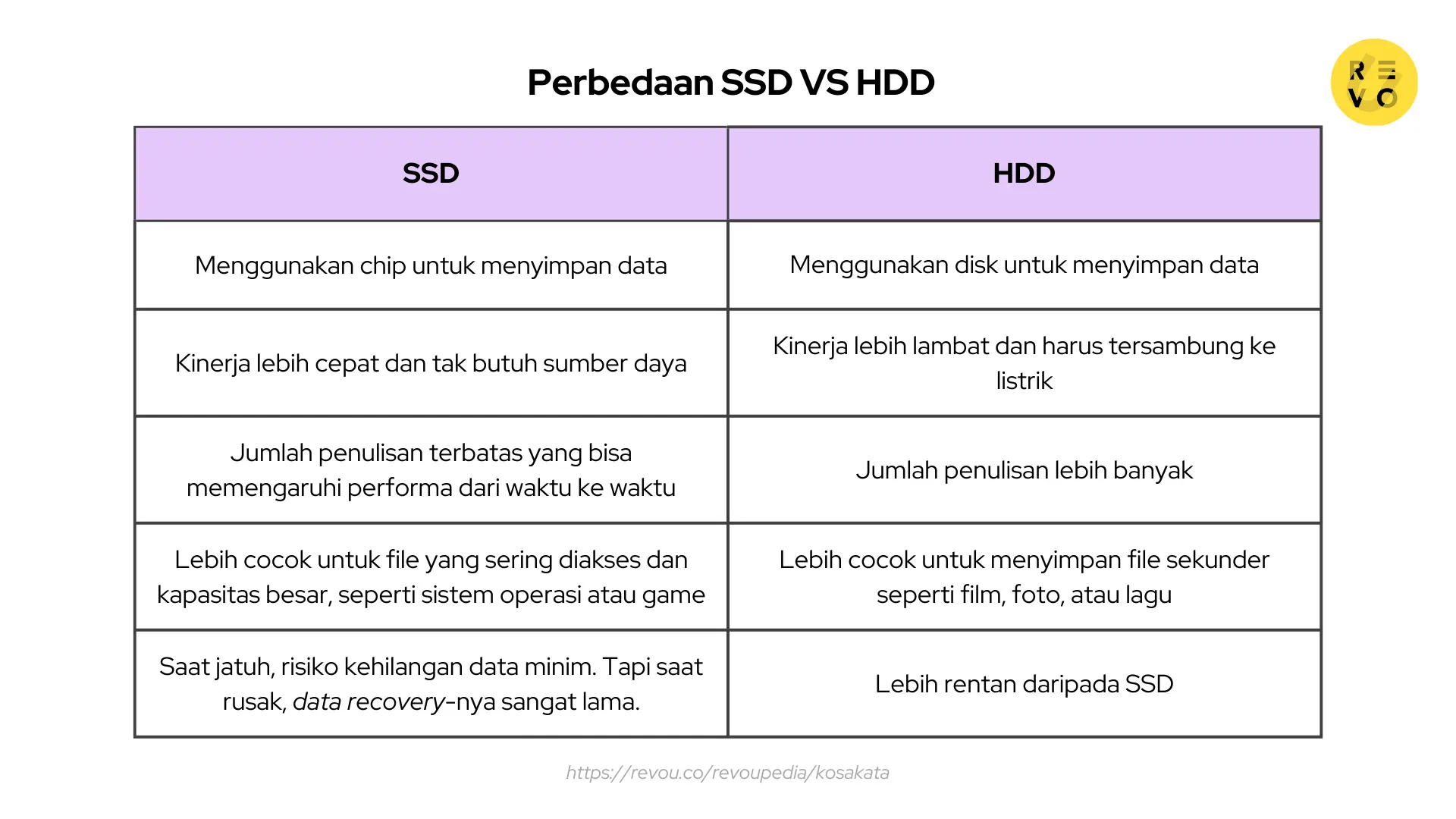 Apa itu SSD? Arti, Fungsi, Contoh, FAQs 2025 | RevoU